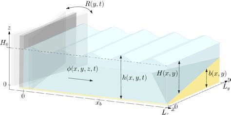 Figure 1 From Variational And Numerical Modelling Strategies For Cost E ﬀ Ective Simulations Of