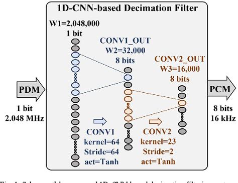 Figure 1 From Quantized Id Cnn For A Low Power Pdm To Pcm Conversion In