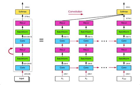 The Architecture Of Our Convolutional Recurrent Neural Network And