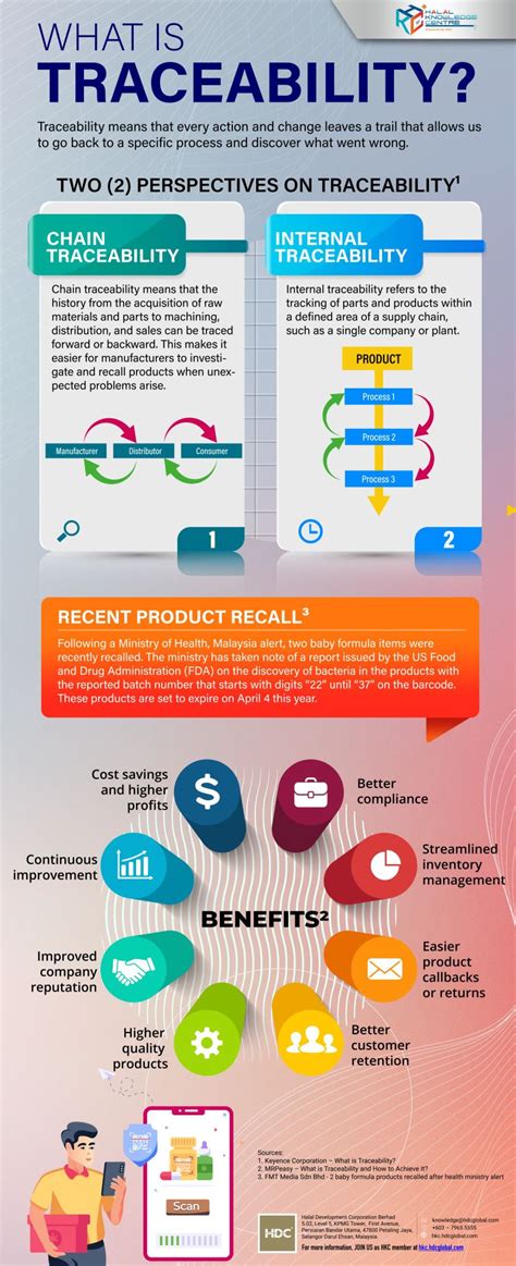 What Is Traceability Halal Development Corporation Berhad