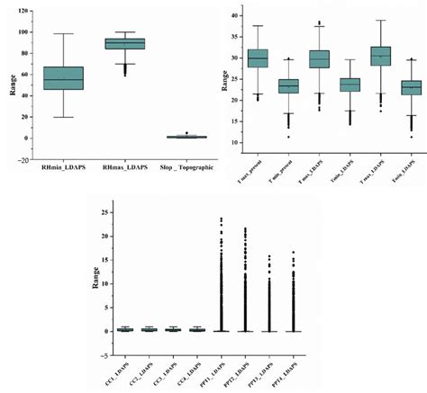 Box Plot Of Dataset Variables Before Outliers Removal Download Scientific Diagram