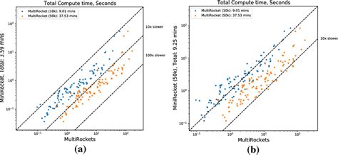 Total Compute Time Training And Testing Of Both Minirocket And Download Scientific Diagram