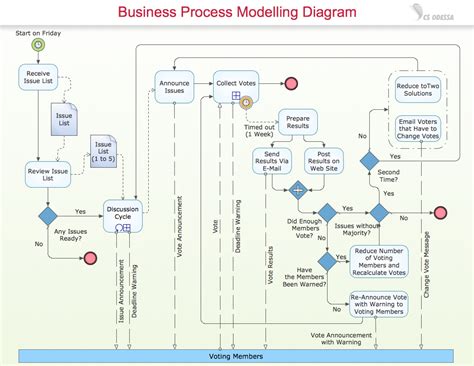 Examples Of Bpmn Business Process Modeling Notation Diagrams BPMN