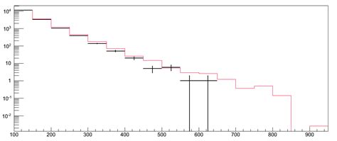 Auto Set Axis Range In Thstack Root Root Forum