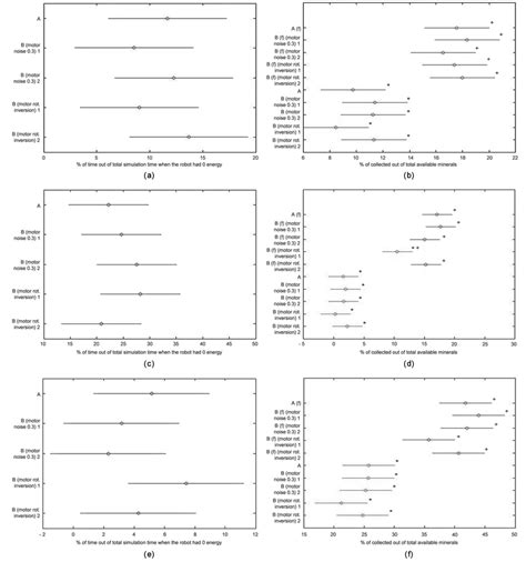 Dunnï¿¿sidak Adjusted Comparison Of Gathering And Recharging Controller Download Scientific