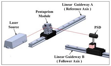 Standard Material Stainless Steel HGR25RXXXC Linear Guideway At 500 Meter In Mumbai