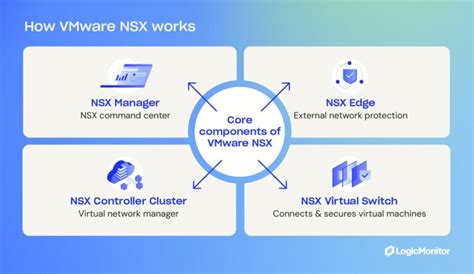 What Is VMware NSX LogicMonitor