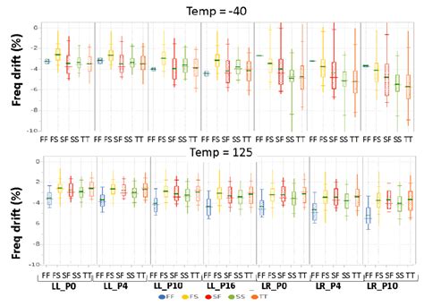 Ring Oscillator Frequency Drift Due To Aging For Different Corners Download Scientific