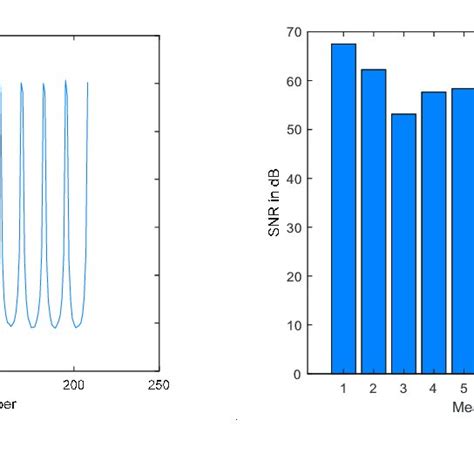 A Background Dataset Plot B Snr Plot Of 13 Measurements In