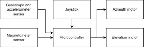 Hardware Block Diagram Download Scientific Diagram
