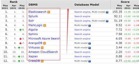 Elasticsearch精英进阶：从零到精通的安装，从kibana到java Api，全面掌握crud与dsl查询及聚合技术全攻略 Elasticsearch支持dsl Csdn博客