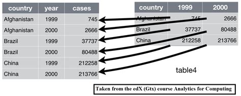 Some Data Processing And Analysis With Python Sandipanweb