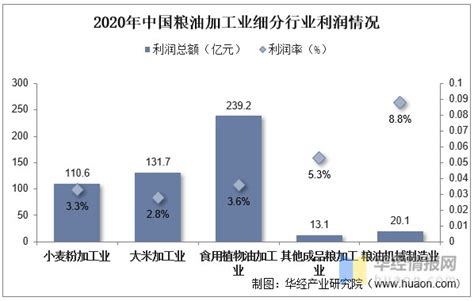 2022年中国粮油加工主要产业政策分析行业竞争格局及未来发展前景 财富号 东方财富网