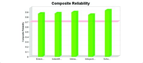 Composite Reliability Download Scientific Diagram