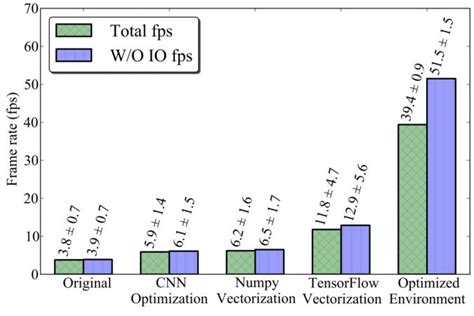 optimization of real time object detection on intel® xeon® scalable processors colfax research
