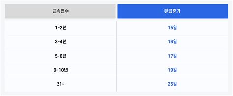 주 52시간 연차 사용 시간 포함 여부 알아보기 시프티