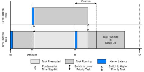Task Overruns And Countermeasures