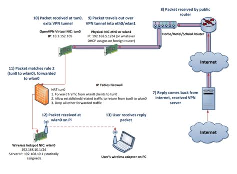Raspberry Pi Vpn Travel Router
