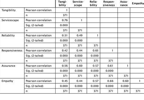 inter item correlation matrix download table