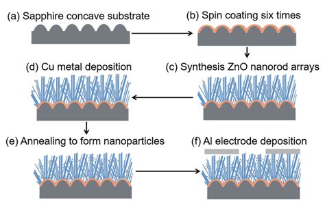 Color Online Schematic For Fabrication Of A Cu Decorated Zno Nanorod Download Scientific