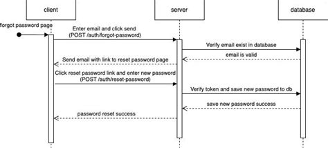 Implement Forgotreset Password Flow With Nestjs By Nathan Wong Medium