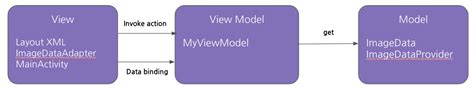 Android Coroutine을 활용한 안드로이드 디자인 패턴 Mvvm Livedata Origogi