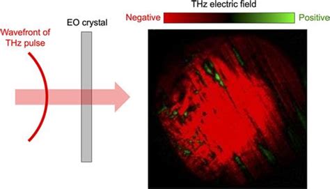 Tutorial Real Time Coherent Terahertz Imaging Of Objects Moving In One Direction With Constant