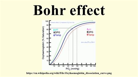 Bohr Effect