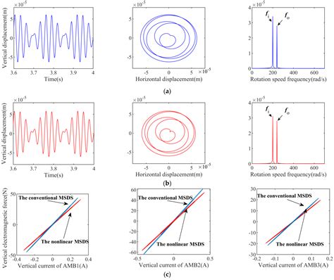 Actuators Free Full Text Numerical Study On Unbalance Response Of Dual Rotor System Based On