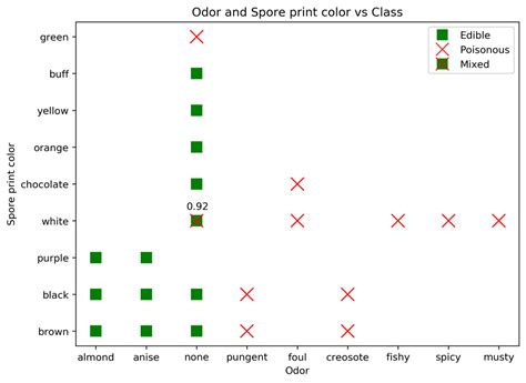 Mushroom Classification Using Visualization By Prabhath R Analytics Vidhya Medium