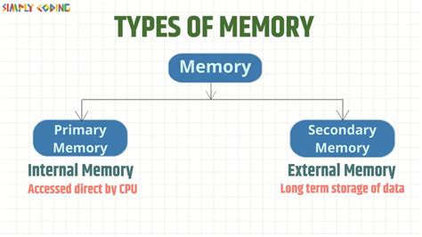 Storage Devices Simply Coding