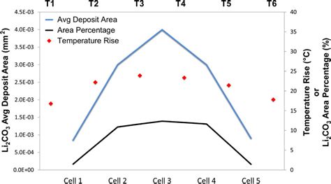 Average Li2co3 Deposit Area Mm² Vs Temperature Rise At The End Of