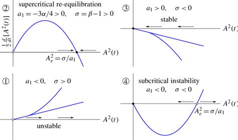 Plots Of F 3 A 2 For The Third Order Truncated Amplitude Equation Download Scientific