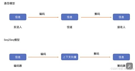Transformer学习笔记task01引言（小白入门学习版） Csdn博客