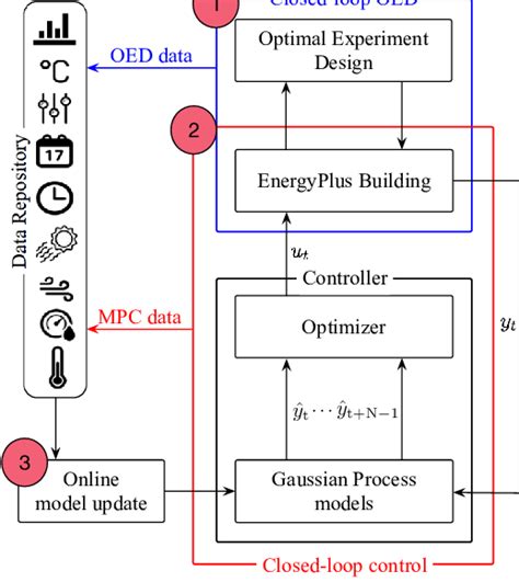 paper contributions 1 optimal experiment design sequentially samples download scientific