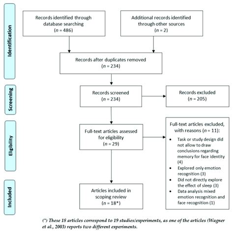 Flowchart Depicting The Selection Process Of Studies For Inclusion In