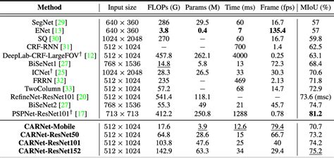 Table 1 From Contextual Attention Refinement Network For Real Time Semantic Segmentation