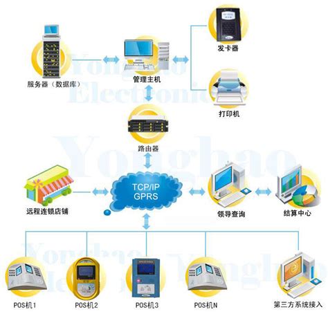 校园一卡通管理系统