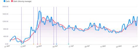 Twitter Word Countday Plot For Delhi Download Scientific Diagram