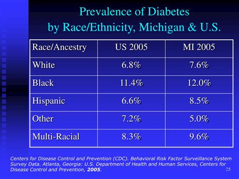 Ppt Health Disparities Impacting Racial And Ethnic Minorities In