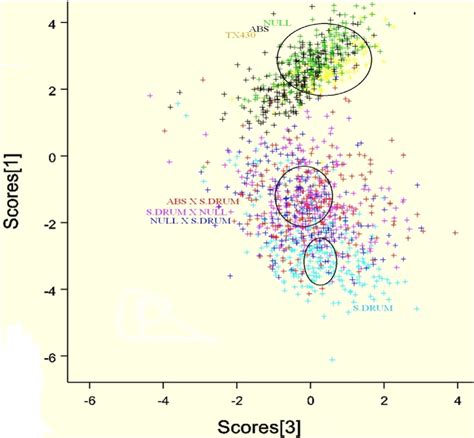 Multivariate Discriminant Analysis Using Plant Height Number Of Download Scientific Diagram