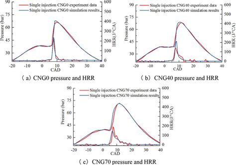 E Pressure And Hrr Of Single Injection Download Scientific Diagram