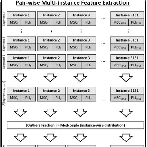 Process Of Generating Multi Instance Datasets From Segmented Data Download Scientific Diagram