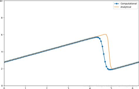 使用python进行cfd计算那维斯托克斯方程 Pyth Csdn博客