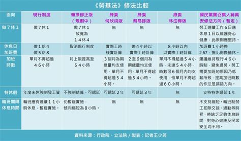 「一例一休」修法在即 5面向看各版本 匯流新聞網