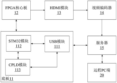 一种基于fpga开发平台的远程虚拟io系统