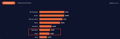 Дилемма разработчика Flutter против React Native