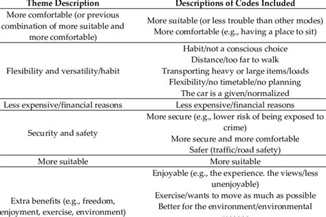 Theme Descriptions And The Descriptions Of Codes Included In Each Theme Download Scientific