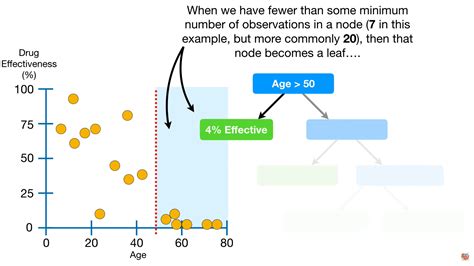 Regression Trees G Wu