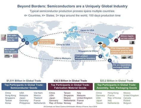 Semiconductor Supply Chain Map